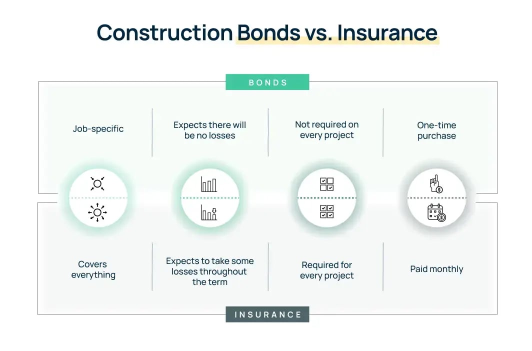 What Every Contractor Needs to Know About a Construction Bond